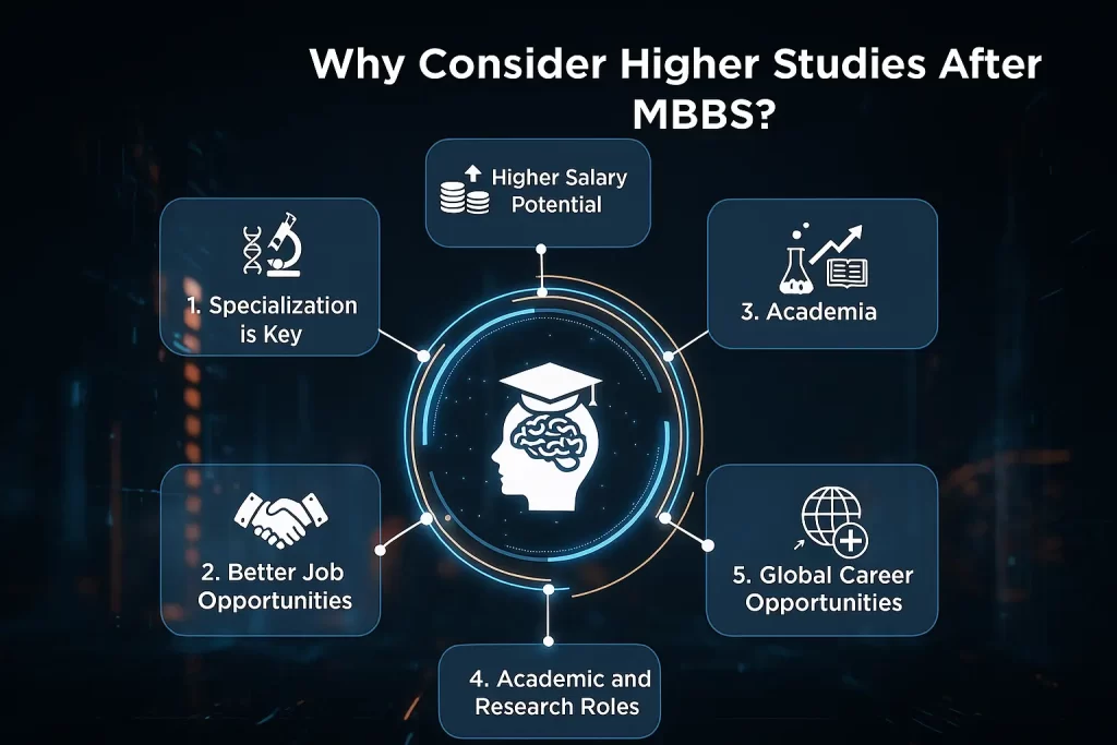 Top Career Options After MBBS in India