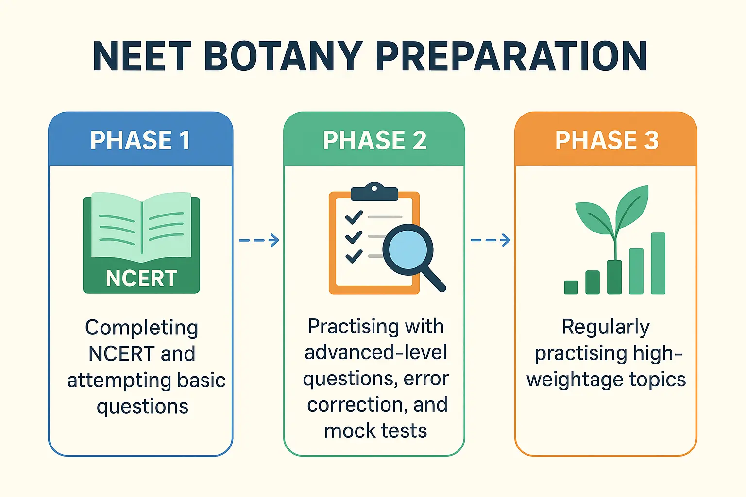 NEET Botany Syllabus 2026 (UG) – Chapter-Wise Topics & Weightage